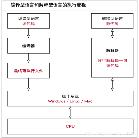 编程语言的弱类型、强类型、动态类型、静态类型、解释型、编译型、脚本等概念解析弱类型语言 Csdn博客