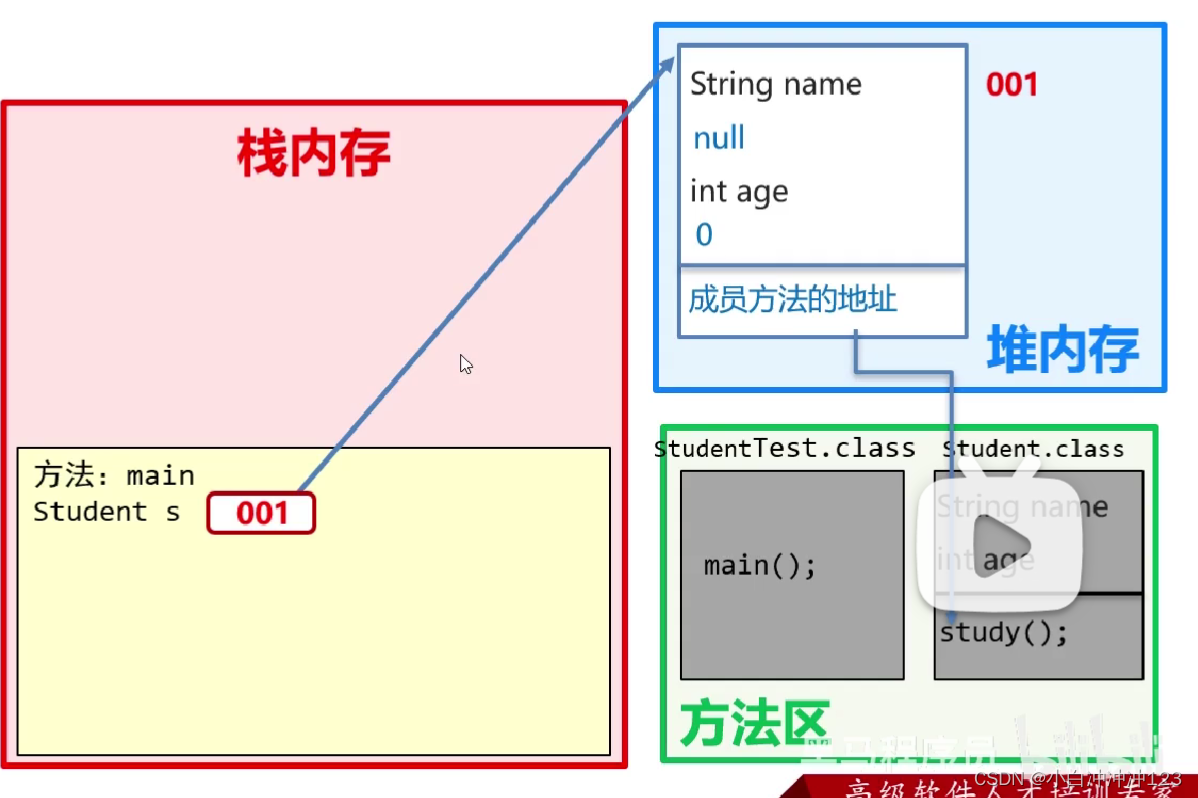 Java 面向对象 06 对象内存图(黑马)java对象实例化内存图 Csdn博客 3970