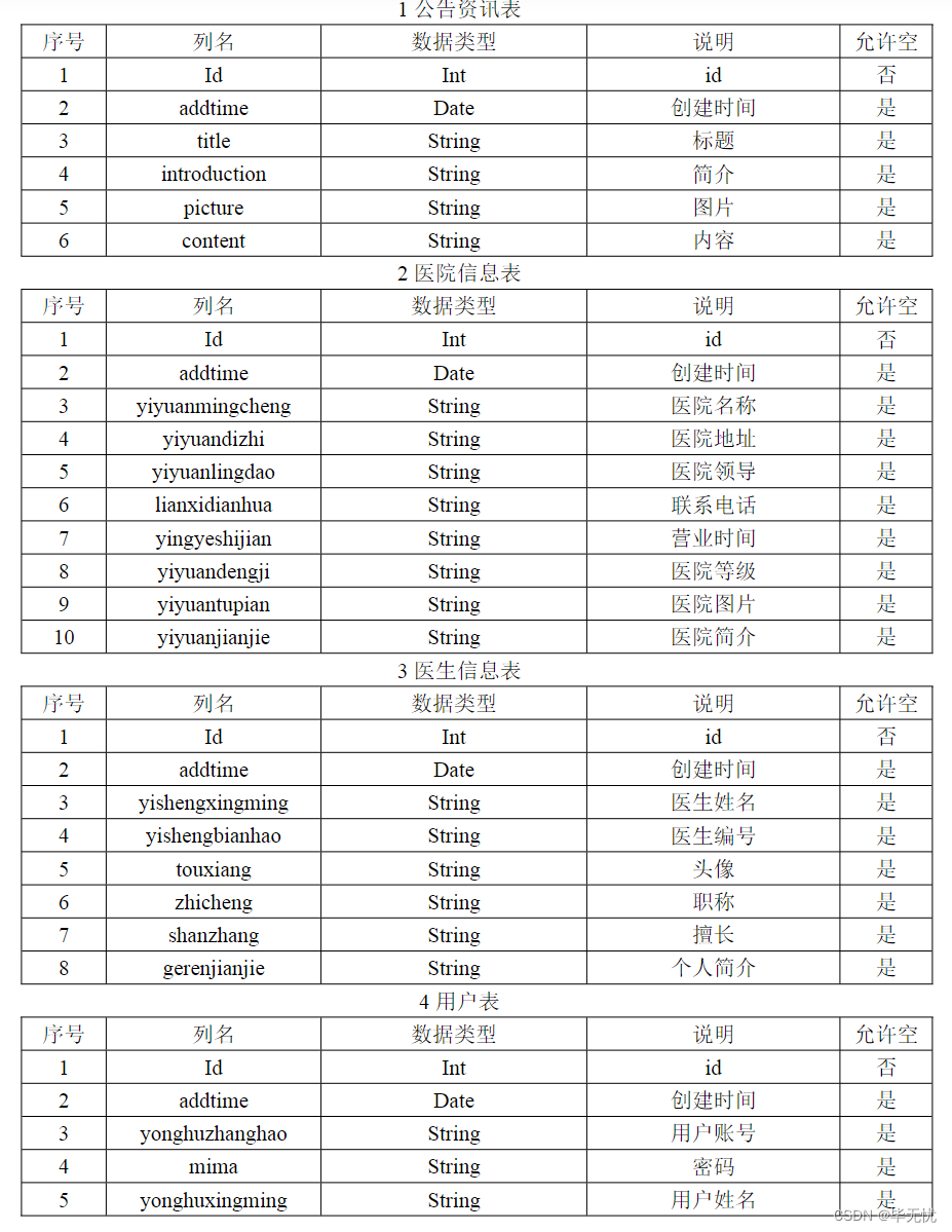微信小程序 Java Ssm 16基于微信小程序的医院挂号预约系统设计与实现（完整源码数据库文件万字文档保姆级视频部署教程配套环境）医院预约挂号系统数据库设计 Csdn博客