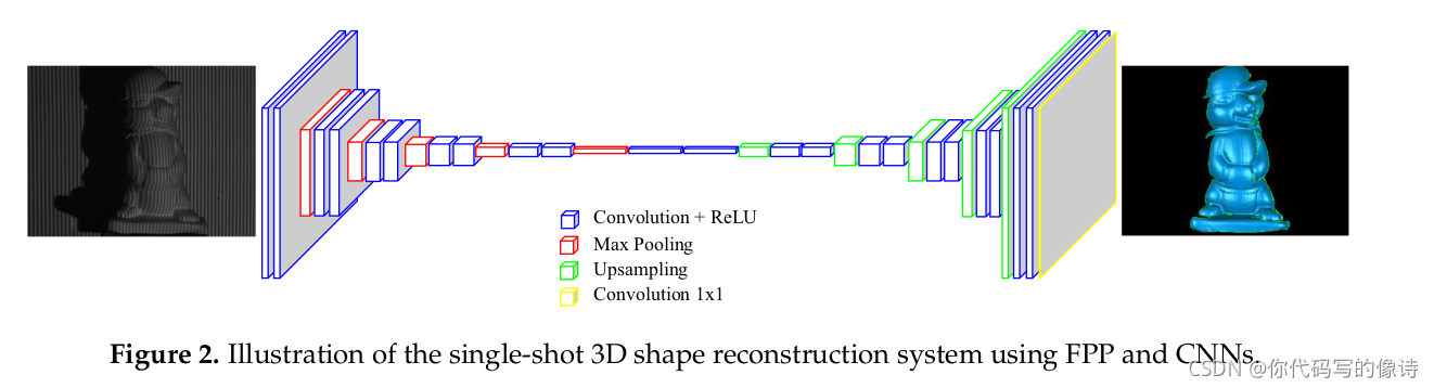 [论文阅读][深度学习-三维重建]Single-Shot 3D Shape Reconstruction Using Structured ...