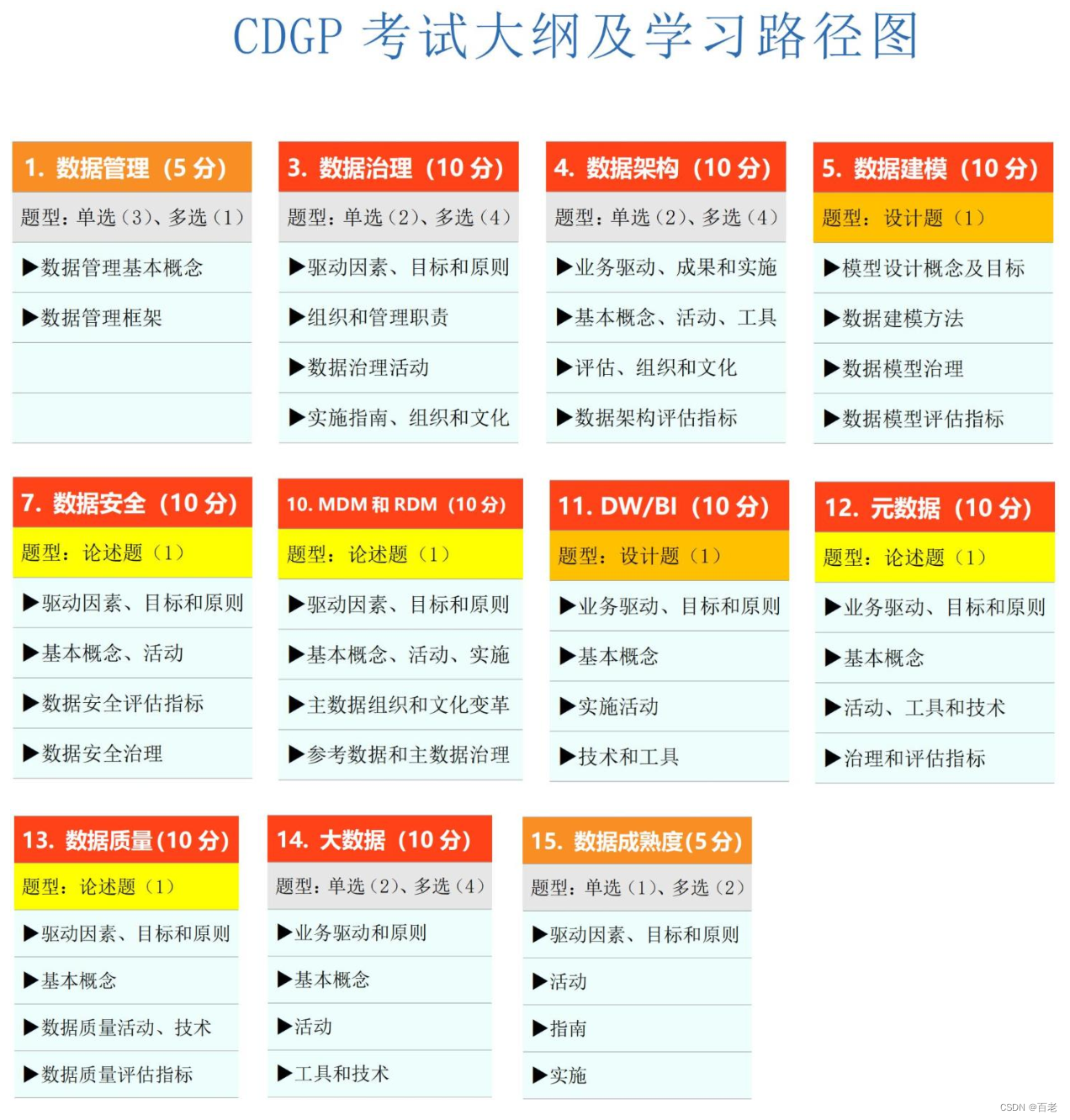 CDGA、CDGP数据治理考试通关大全_数据治理专家cdgp考试内容-CSDN博客