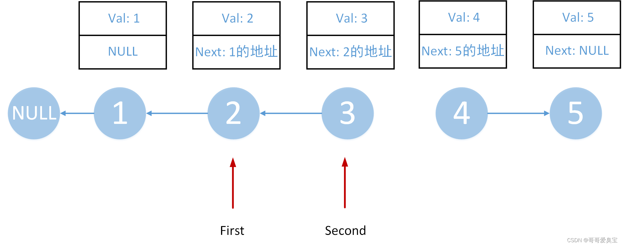 小white刷题记——LeetCodeHot100_25-CSDN博客