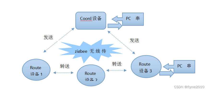 zigbee路灯无线通讯机制_zigbee数据包的源地址(srcaddr)、序列号(nwkseqnum)、无线信号强度(rssi)-CSDN博客