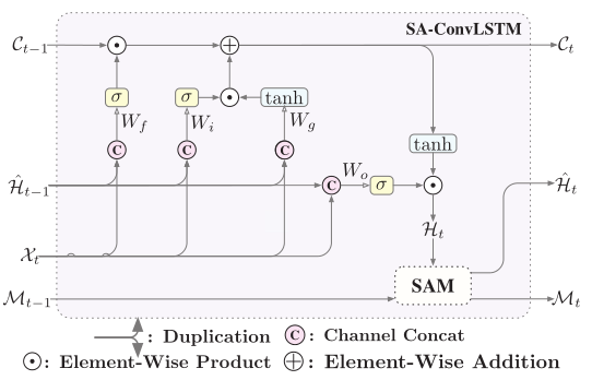 读论文：Self-Attention ConvLSTM for Spatiotemporal Prediction_sa-convlstm ...