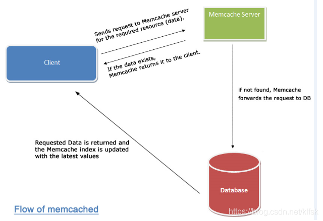 redis和memcache区别， 优缺点对比_redis 相比 memcached 有哪些优势？-CSDN博客