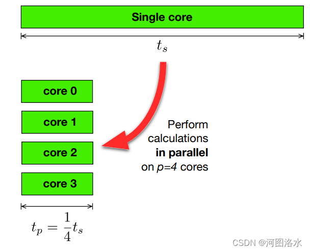 【四】XJCO3221 Parallel Computation-Theory of parallel performance-CSDN博客