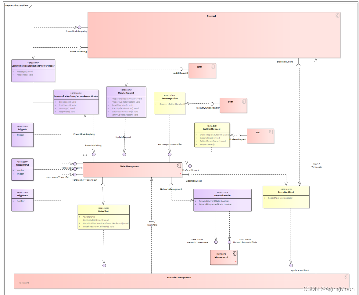 [Adaptive Autosar]深入理解--State Management_adaptive autosar power manager ...