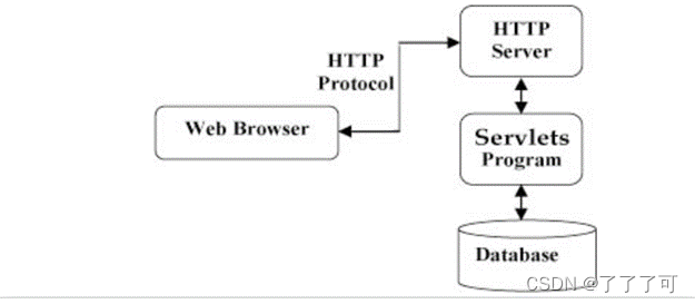 小知识点——Servlet-CSDN博客