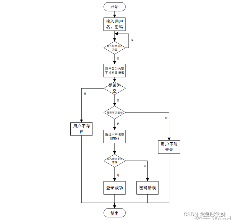 计算机毕业设计springboot毕业生就业管理系统设计与实现9qvk79【附源码数据库部署lw】基于springboot的毕业生就业管理系统的设计与实现理论意义和显示意义 Csdn博客
