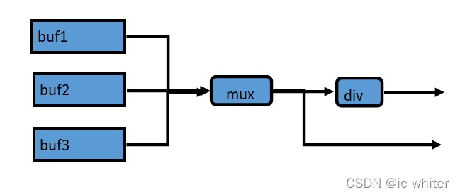 sdc时钟约束2——多驱动时钟_sdc clock mux-CSDN博客