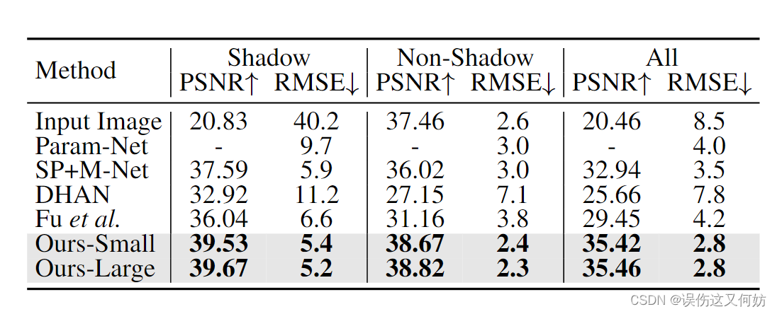 ShadowFormer:Global Context Helps Images Shadow Removal_shdowformer-CSDN博客