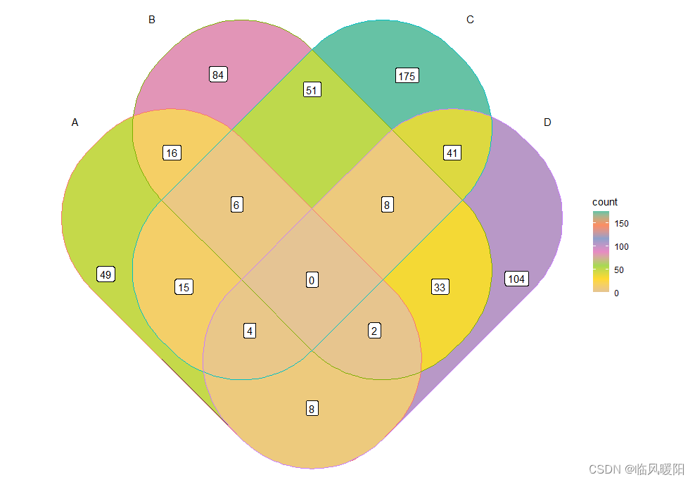 ggVennDiagram--绘制简单美观不同调色板的韦恩图1_ggvenndiagram美化-CSDN博客
