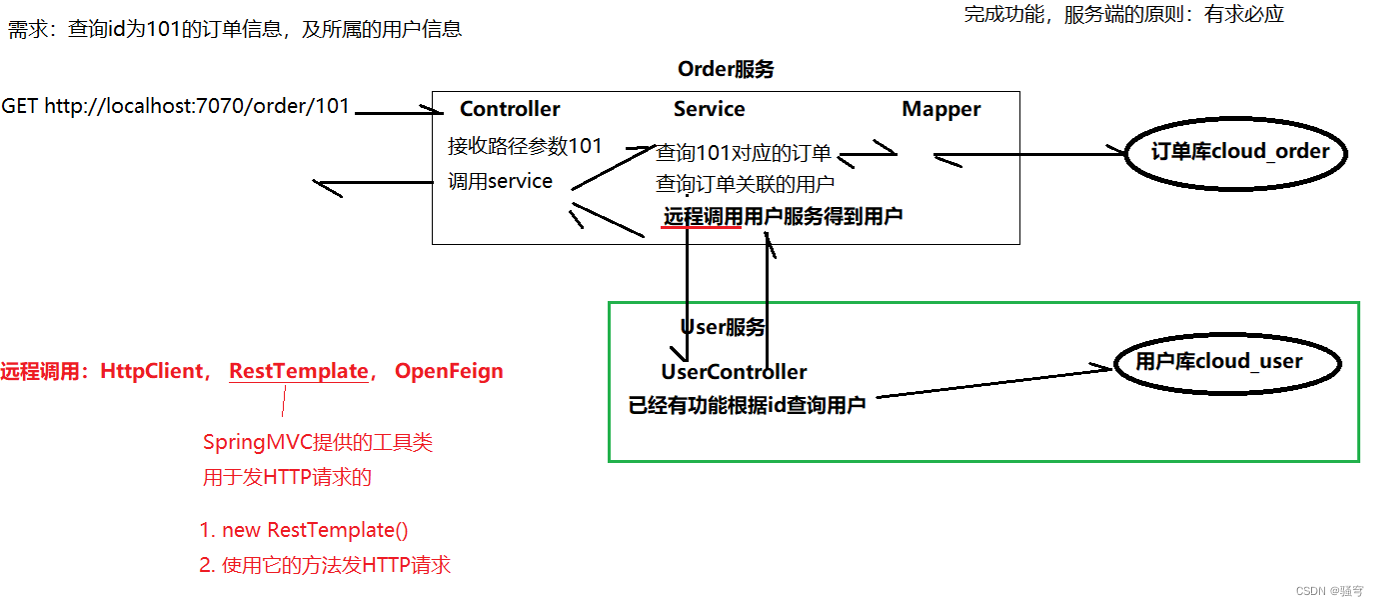 SpringCloud（微服务介绍，远程调用RestTemplate，注册中心Nacos，负载均衡Ribbon，环境隔离，进程和线程的区别）【详解】_spring微服务-CSDN博客