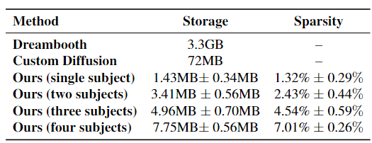 [论文解析] Cones: Concept Neurons in Diffusion Models for Customized Generation-CSDN博客