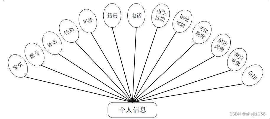 [附源码]Nodejs计算机毕业设计社区住户信息管理系统Express(程序+LW)-CSDN博客