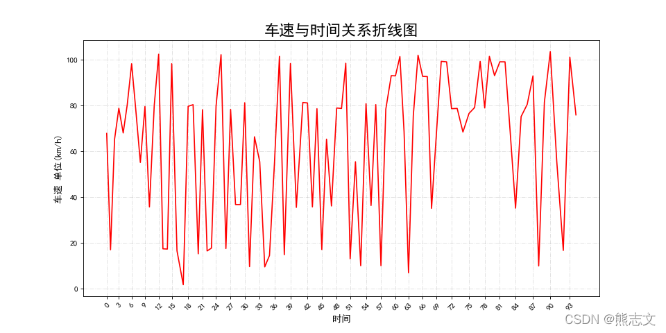 利用python进行数据分析 Can报文数据解析，生成折线图python解析can报文 Csdn博客