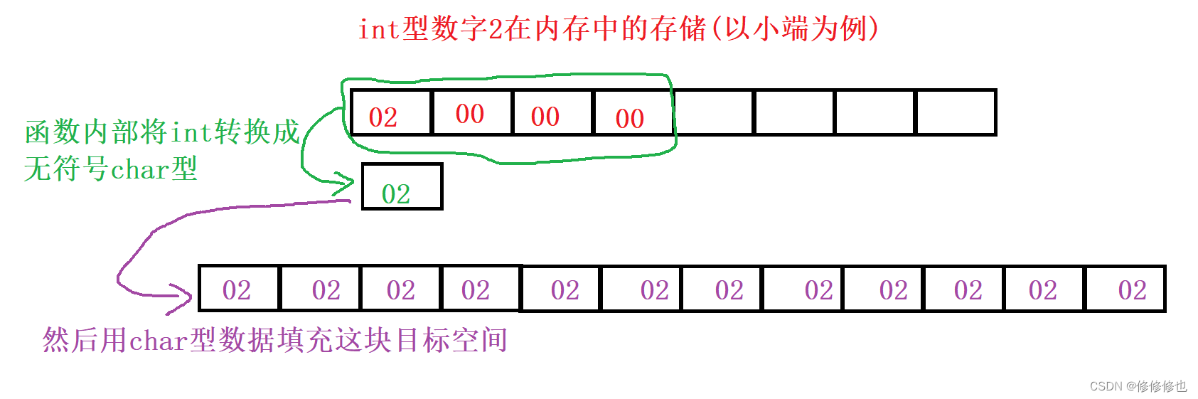 【C语言】memset()函数详解(内存块初始化函数)-CSDN博客