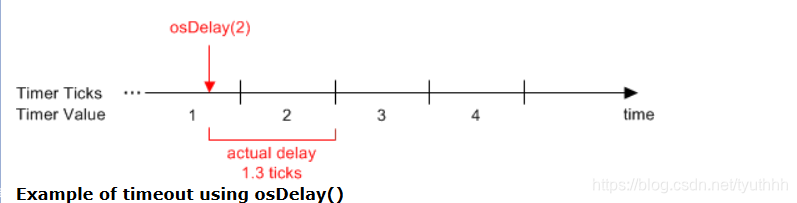 CMSIS-RTOS2 入门教程 [1]——工作原理-CSDN博客