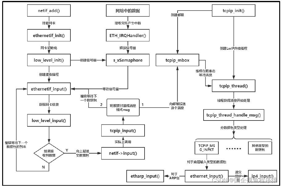 Lwip数据传递流程及主要函数理解_lwip tcp发送数据-CSDN博客