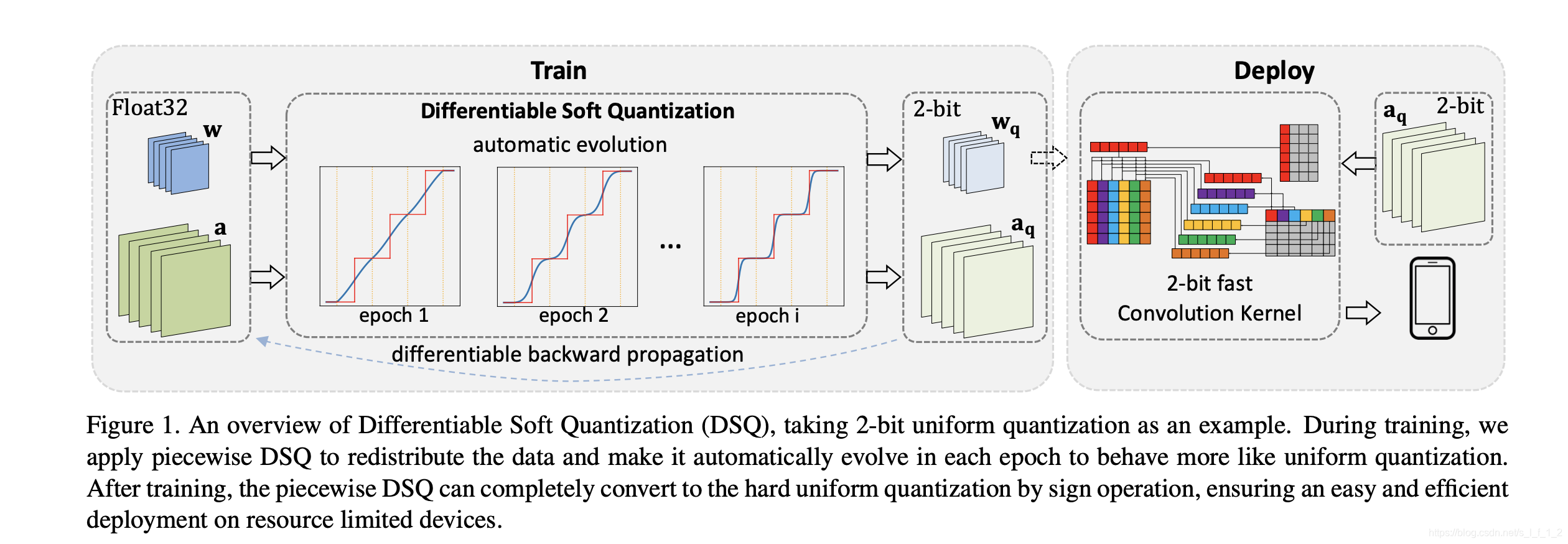 模型压缩-量化-论文阅读-Differentiable Soft Quantization-CSDN博客