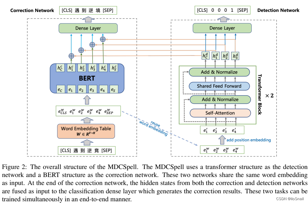 [Paper Reap] MDCSpell: A Multi-Task Detector-Corrector Framework for ...