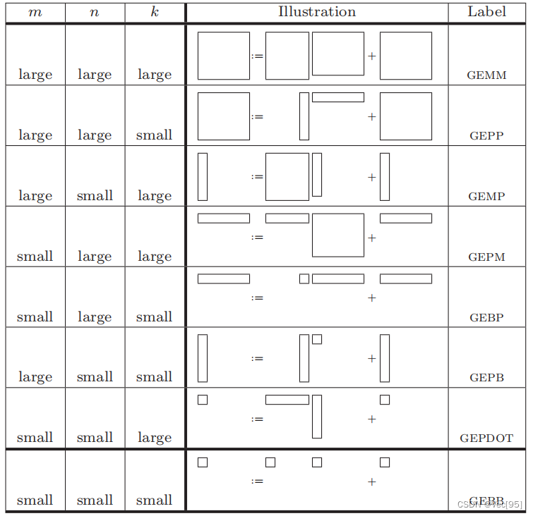 论文阅读:矩阵乘法GEMM的cache优化,子矩阵的切分方法Anatomy of High-Performance ...