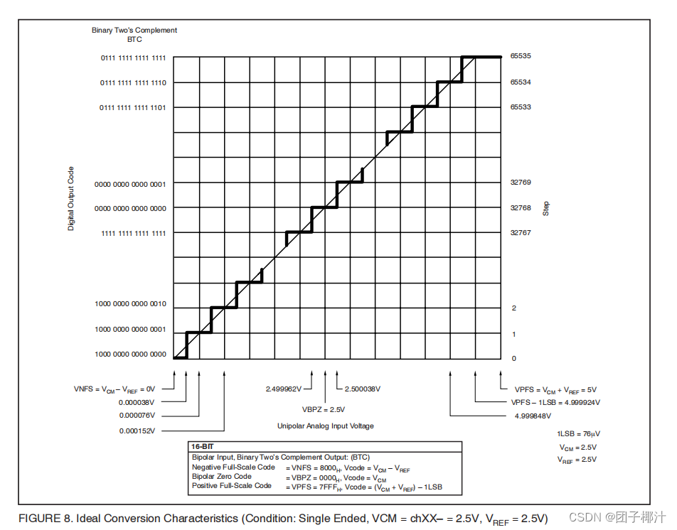 Linux应用层控制IO引脚模拟ADS8361时序-CSDN博客