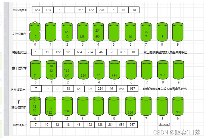 Java八大算法:基数排序基数排序算法java Csdn博客