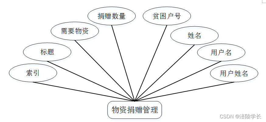 ssm基于JavaWeb的公益募捐系统vhrs8【独家源码】计算机毕业设计问题的解决方案与方法_提高公益募捐系统的-CSDN博客