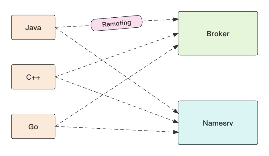 RocketMQ5.0新组件Proxy_rocketmq proxy-CSDN博客