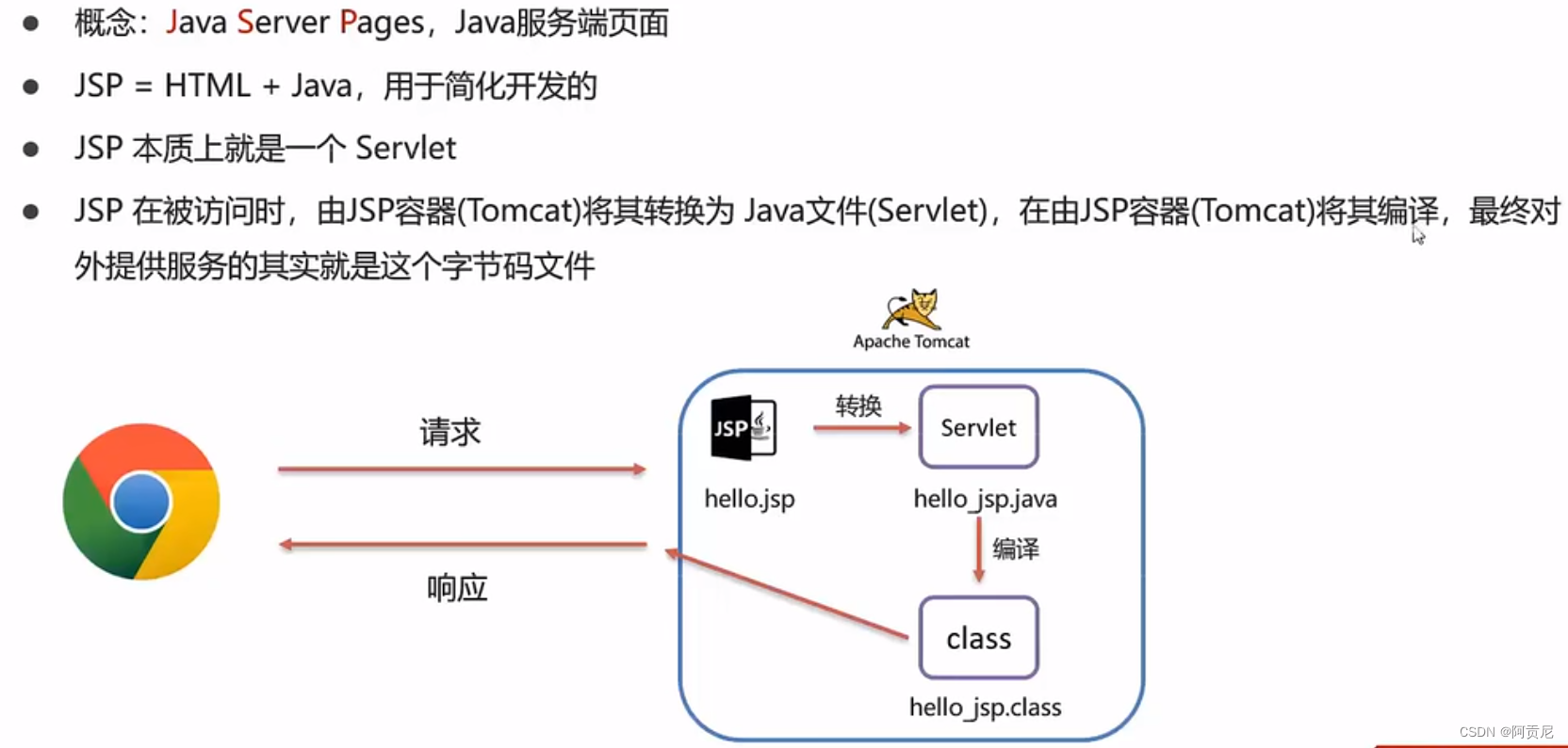 【Java项目学习 Day16】JSP_javax.servlet.jsp-api-CSDN博客