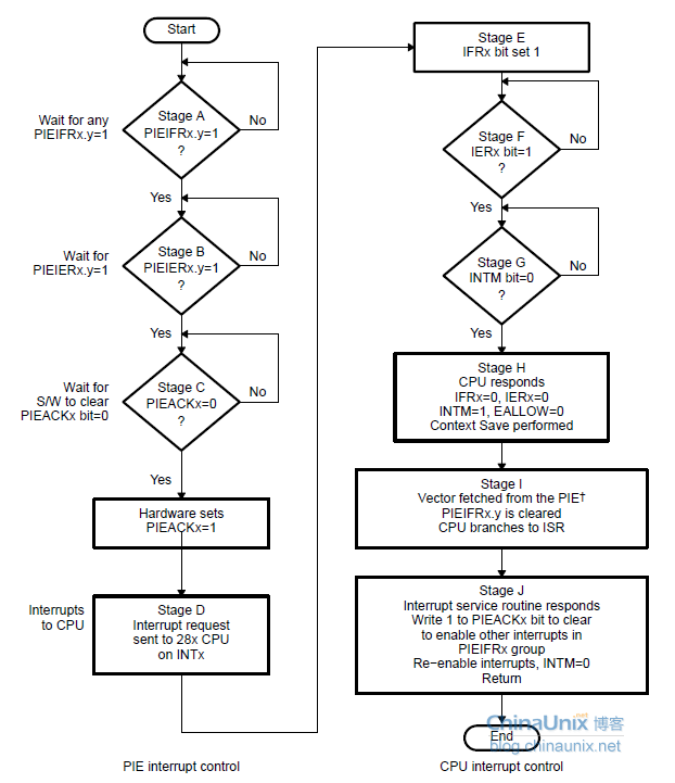 F2812 PIE简介_peripheral interrupt expansion-CSDN博客