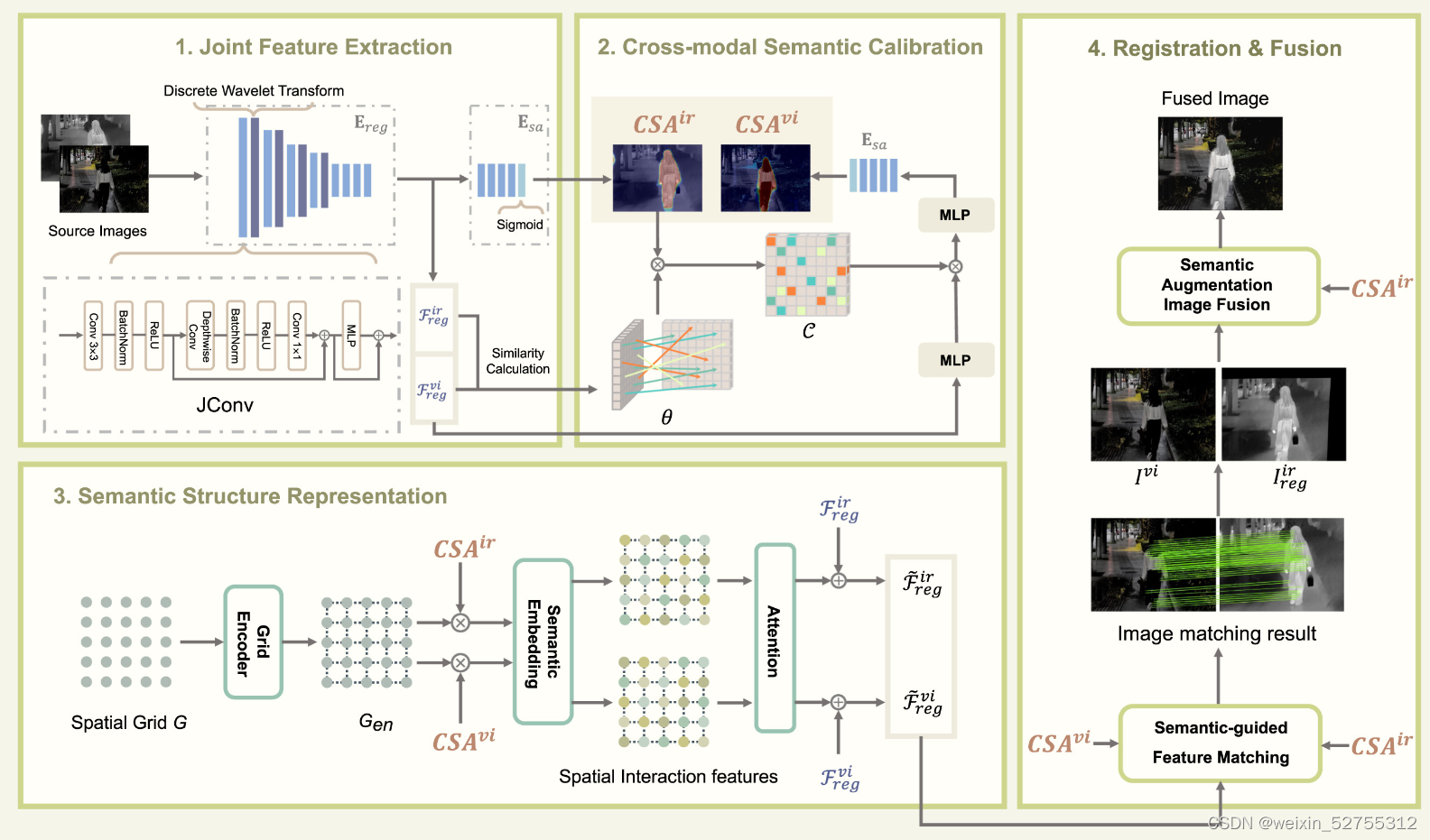 解读论文：Semantics lead all语义引领一切_semantics lead all: towards unified image registra-CSDN博客