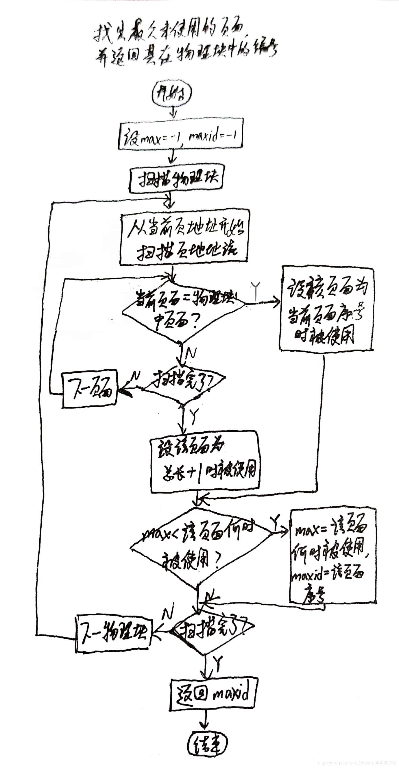 页面置换算法（opt，fifo，lru，clock）1最佳淘汰算法opt选择永不使用或在未来最长时间内不再被访问的页面予以替换 Csdn博客 