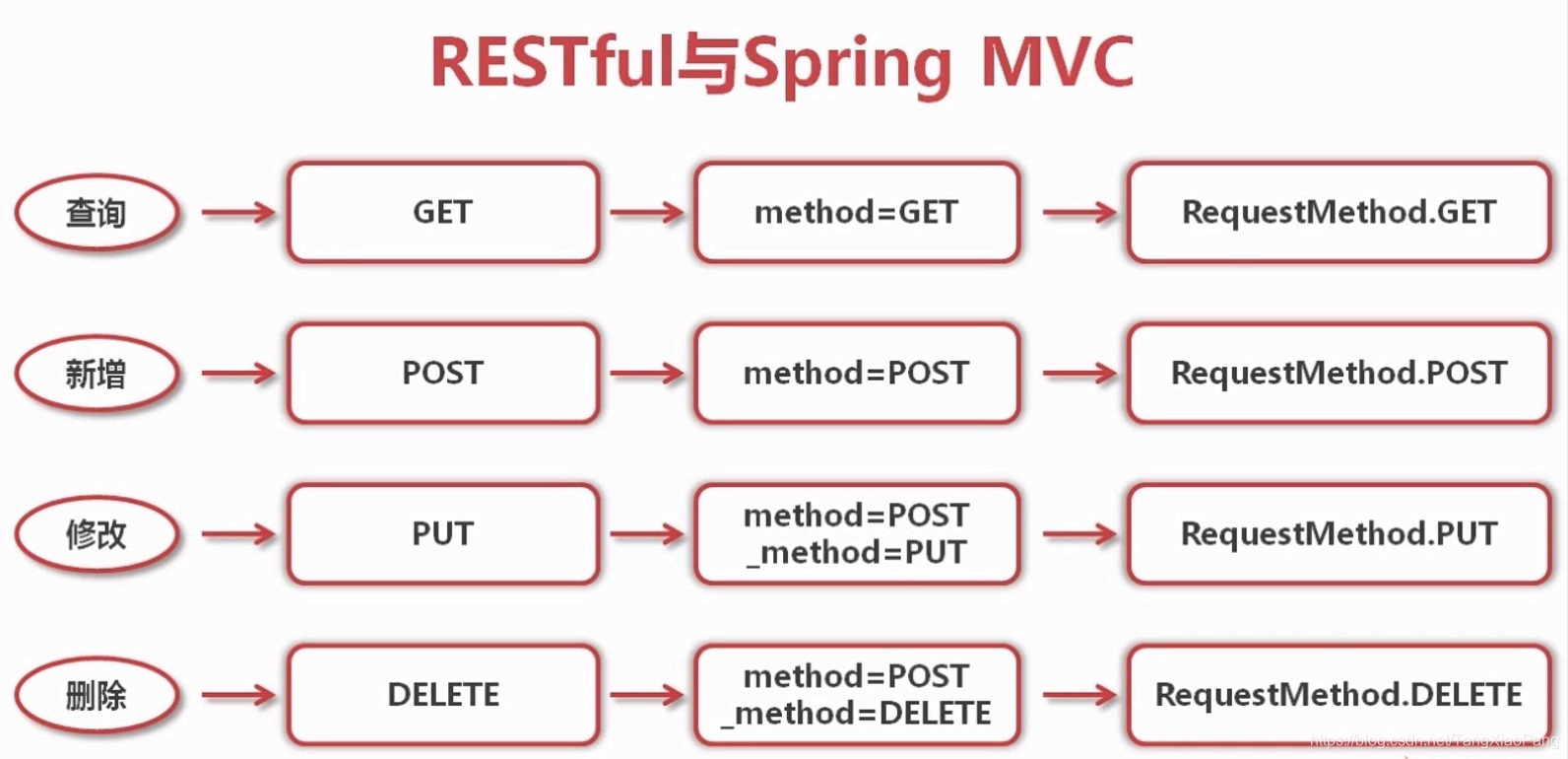 RESTful和SringMVC结合_restful 和mvc-CSDN博客