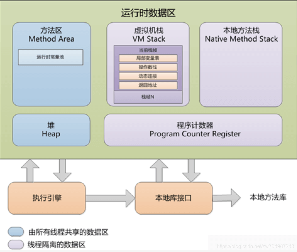 【深入理解JVM】5、运行时数据区（Run-time data areas）+常用指令【面试必备】_runtime area-CSDN博客