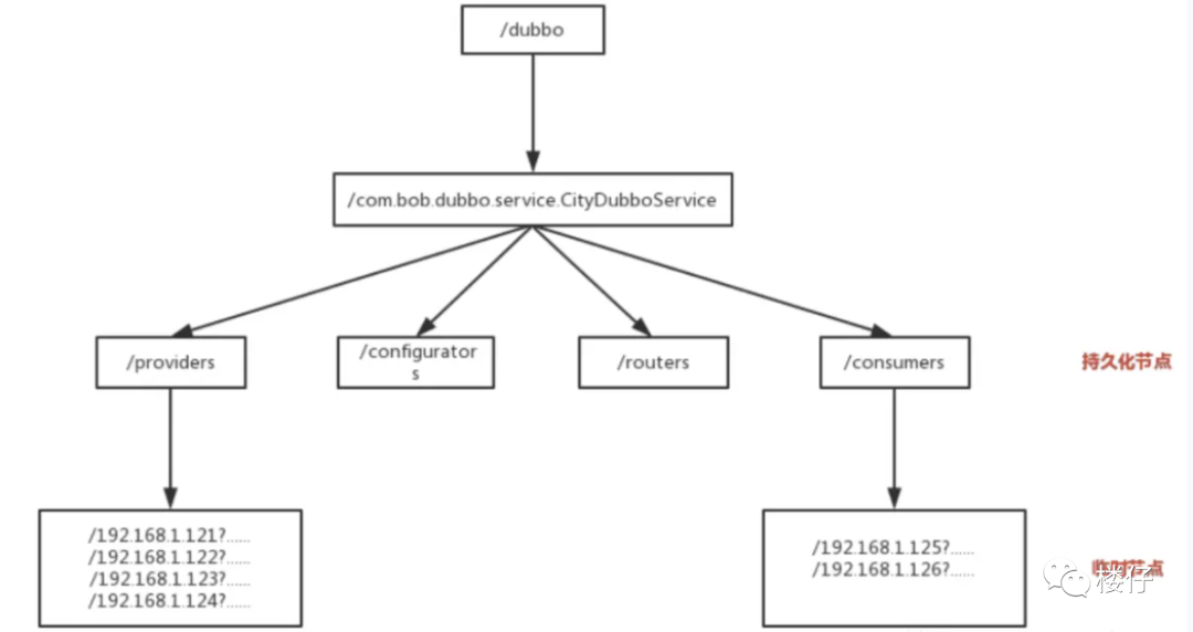 全方位对比Zookeeper、Eureka、Nacos、Consul和Etcd_consul nacos-CSDN博客