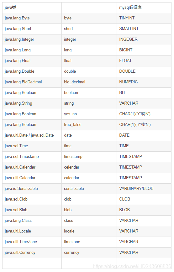 Java中long型数据类型对应mysql数据库中哪种类型对应关系?long对应数据库什么类型 Csdn博客 5984