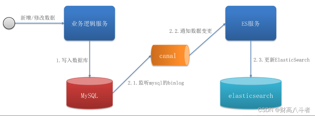 Java教程：Canal实现Mysql和ES数据同步_java使用binlog方式把mysql数据同步到es-CSDN博客