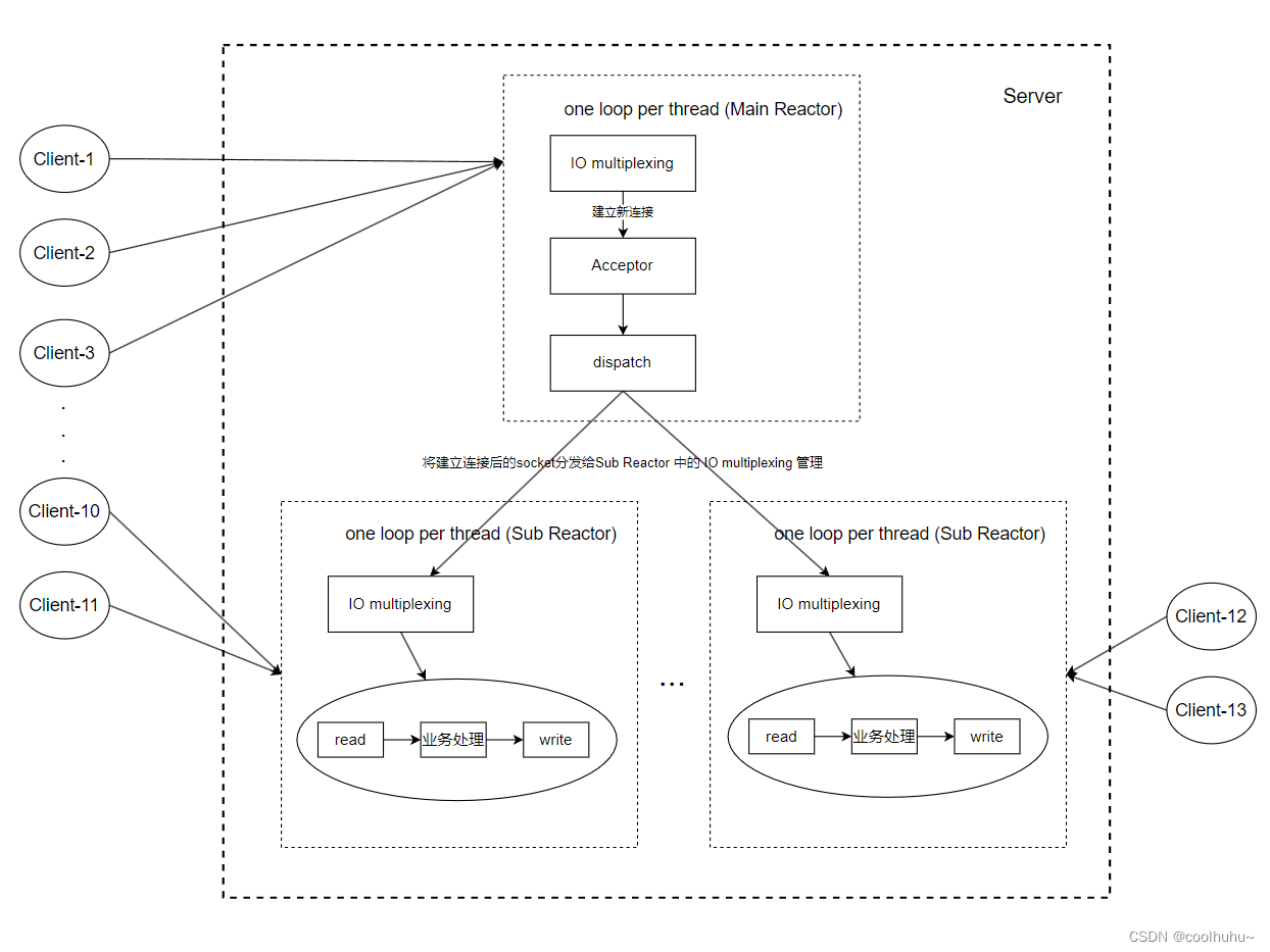 【muduo源码学习】one-loop-per-thread核心原理_one loop per thread-CSDN博客
