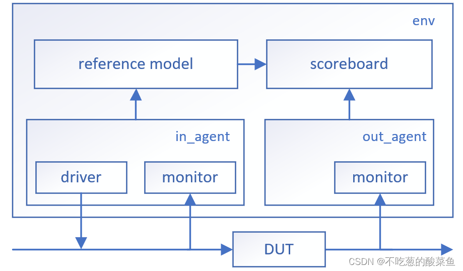 从零开始，搭建一个简单的UVM验证平台（四）_如何写uvm agent-CSDN博客