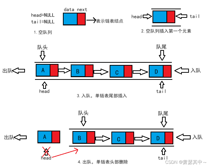 数据结构：栈和队列的实现附上源代码（c语言版）栈和队列的存储结构的实现 参考代码devc Csdn博客
