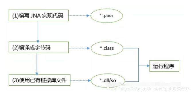 Jna调用c库简单示例 结构体，回调函数jna回调函数结构体 Csdn博客 