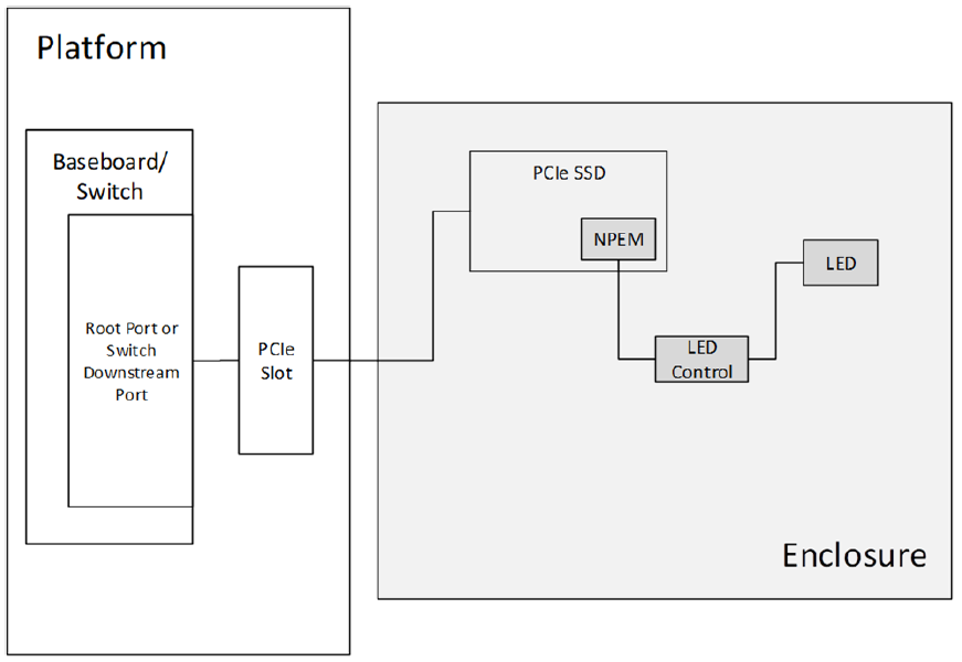 Native PCIe Enclosure Management （NPEM）介绍_native pcie enable-CSDN博客