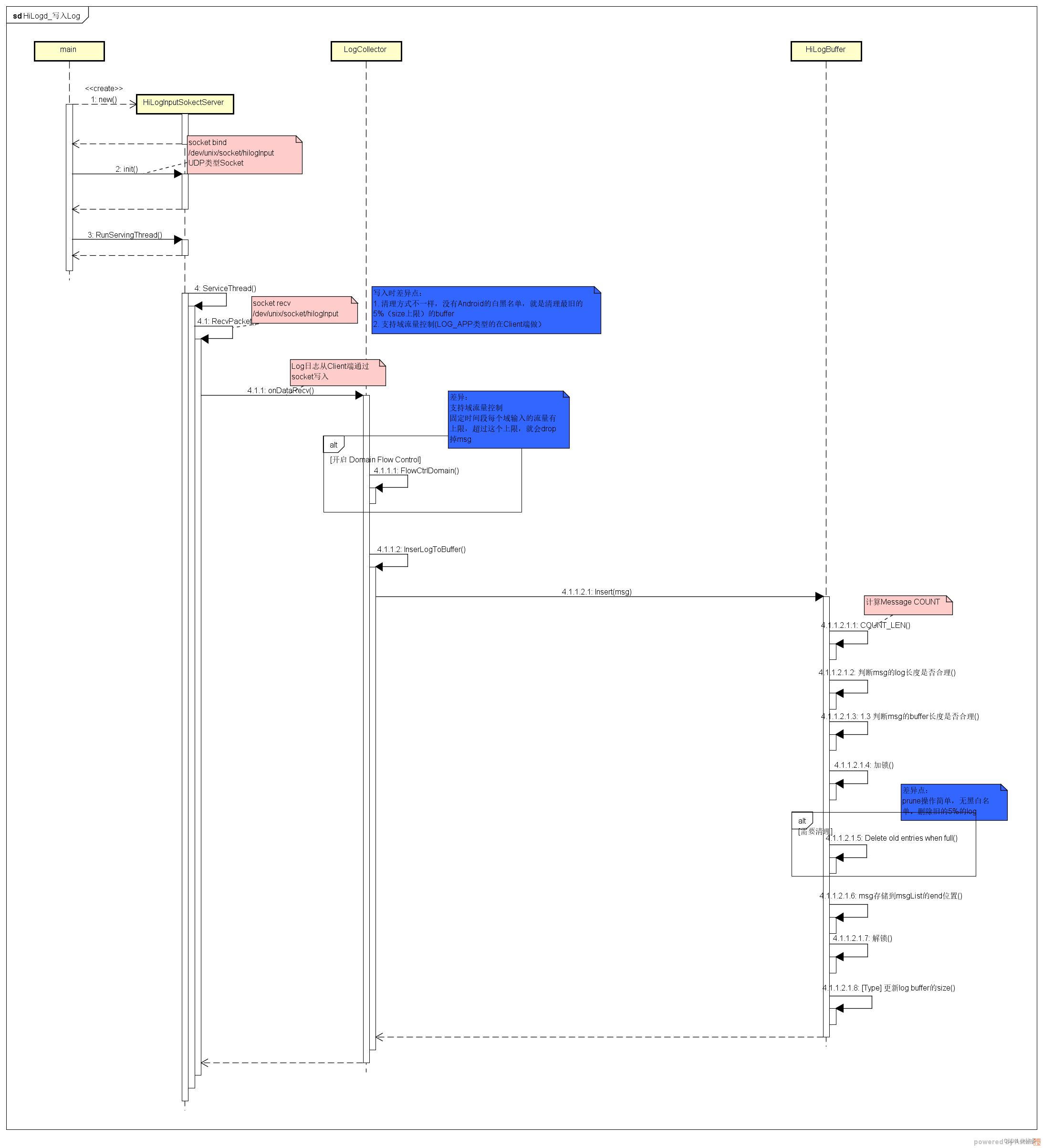 【Hilog】鸿蒙系统日志源码分析-CSDN博客
