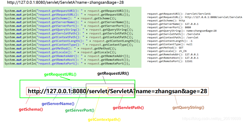 HttpServletRequest 获取相关参数_request获取所有attribute-CSDN博客