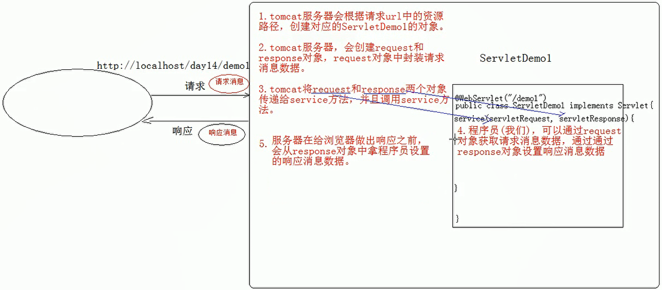Request和Response-学习笔记01【Request_原理和继承体系、Request_获取请求数据】_abstractrestrequest-CSDN博客