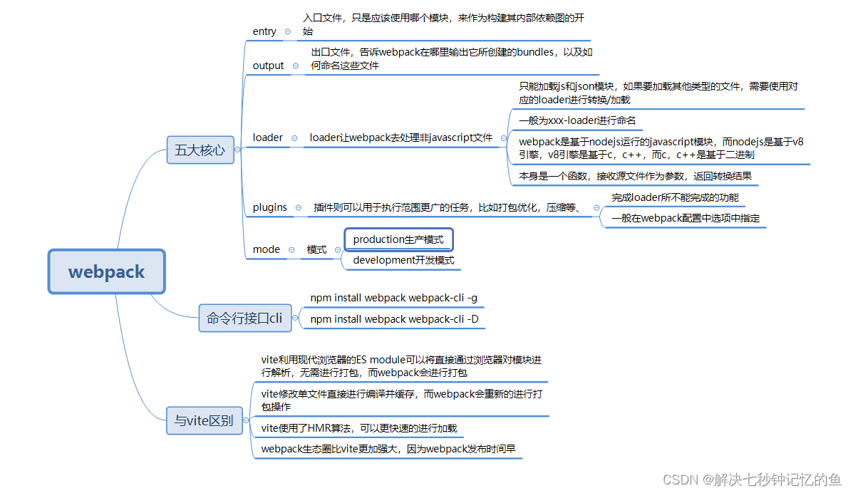 webpack初认识及和vite的区别？-CSDN博客