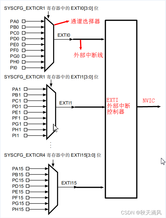 STM32外部中断控制器EXTI_syscfg什么意思-CSDN博客