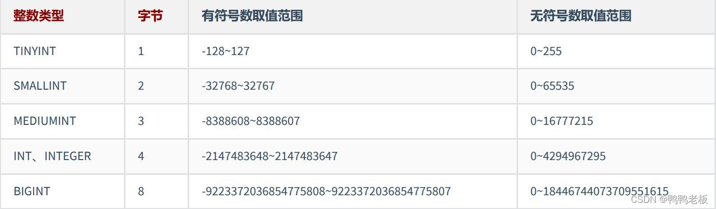 Java学习 Mysql的数据类型mysql Zerofill Java Csdn博客